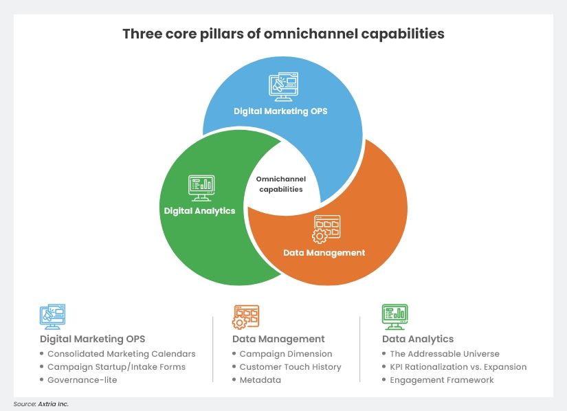 Priorities For Omnichannel Success - The Fundamentals Matter